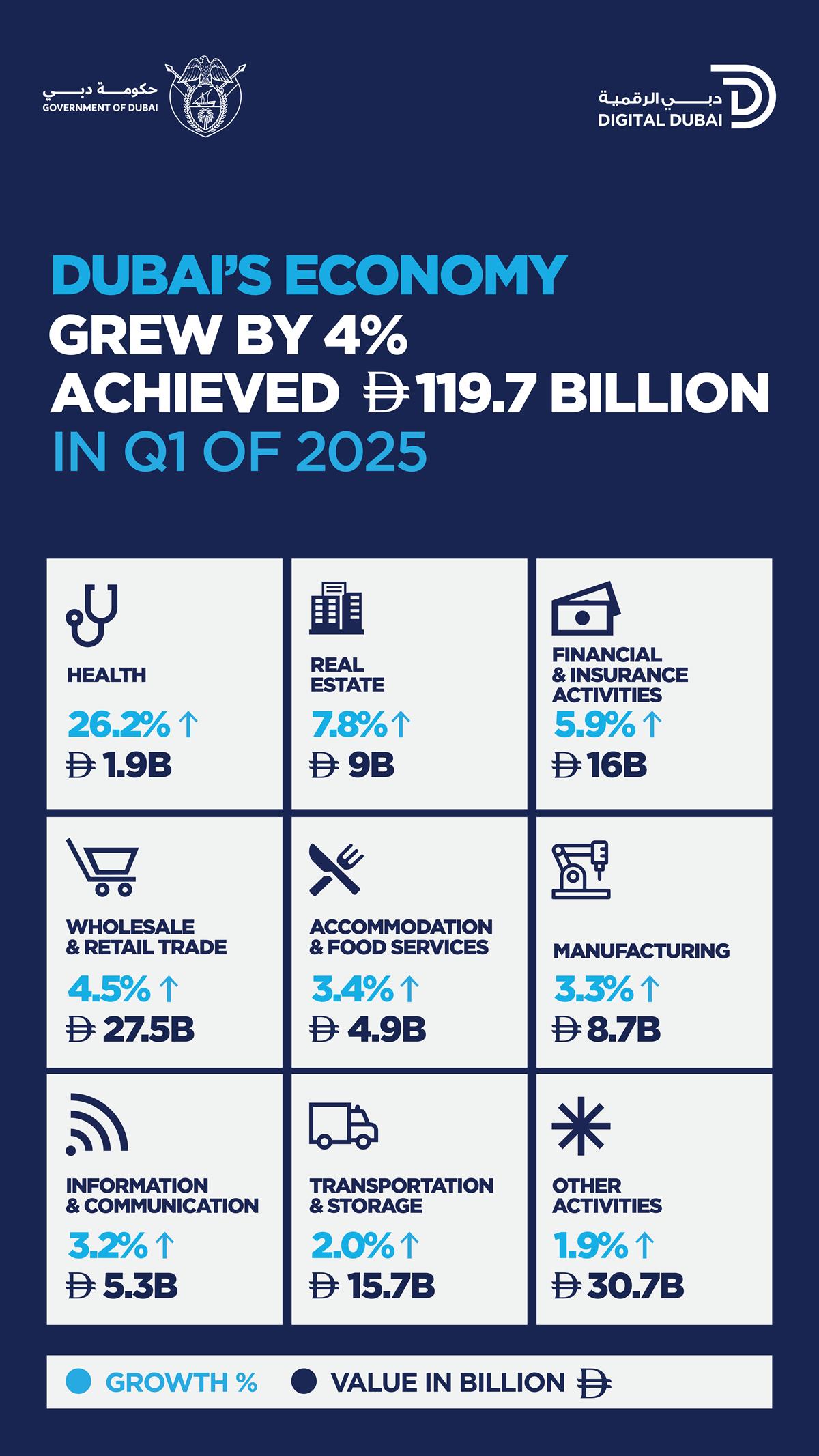 Dubai’s GDP reaches AED119.7 billion in Q1 2025, rising 4% year-on-year